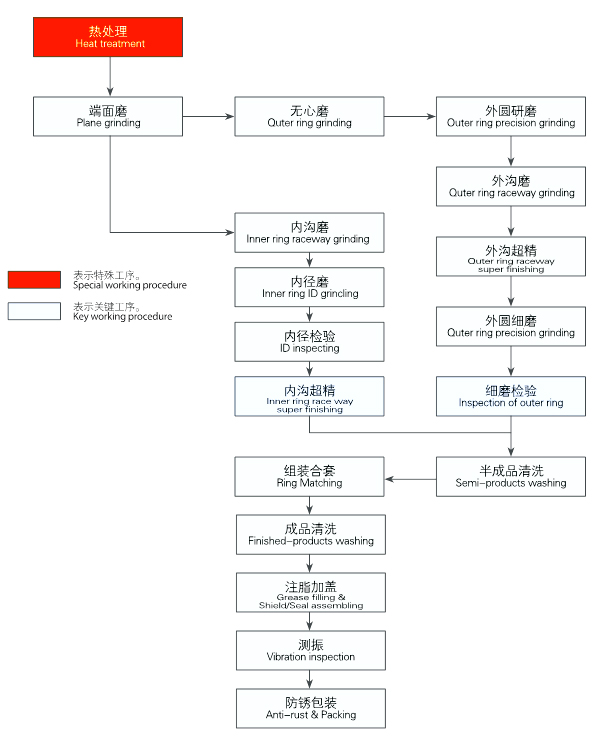 Bearing Manufacturing Process Flow Chart at Maria Brewster blog