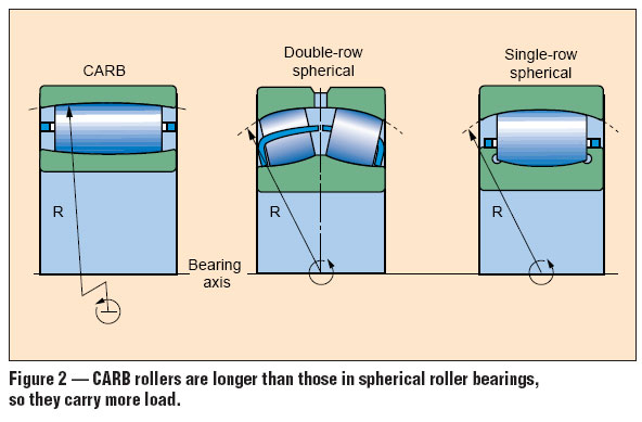 C3180MB CARB toroidal roller bearings with split brass cage